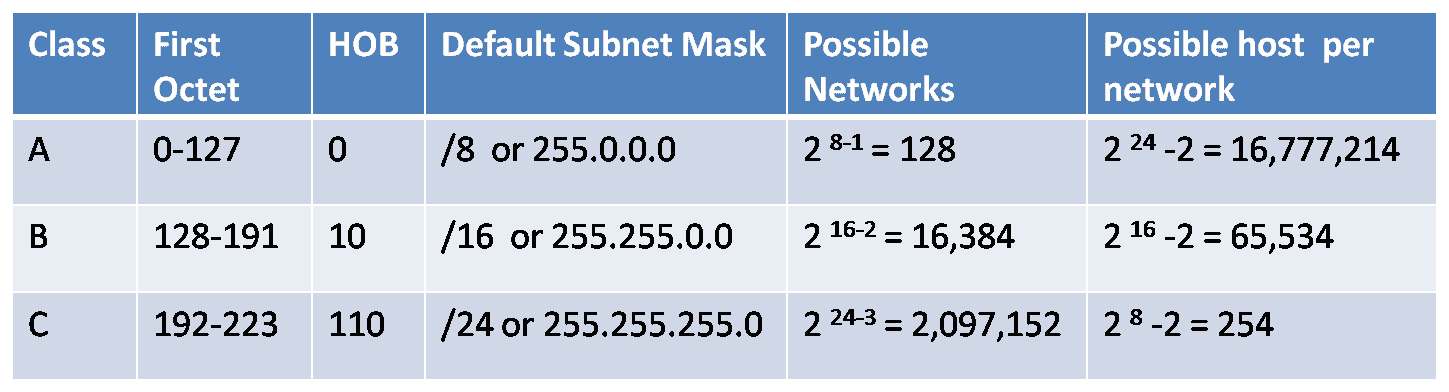 Classful and Classless IP Addressing – Exclusive Details » NetworkUstad