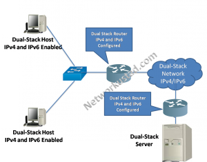 IPv4 and IPv6 Coexistence » Networkustad