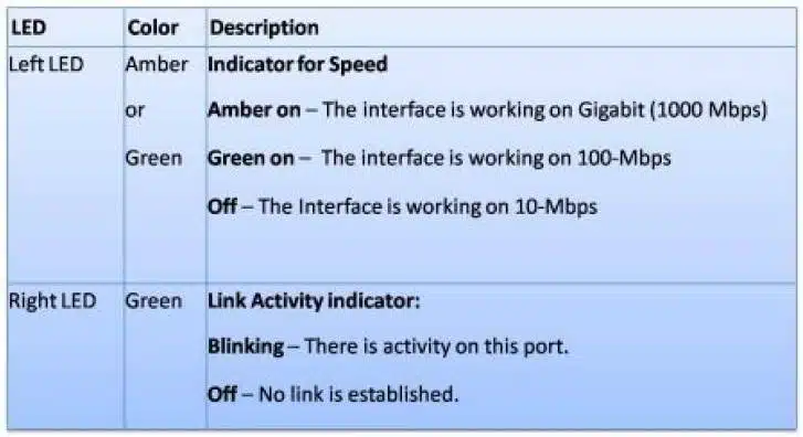 Introduction to Status LEDs of Ethernet and Network Devices » NetworkUstad