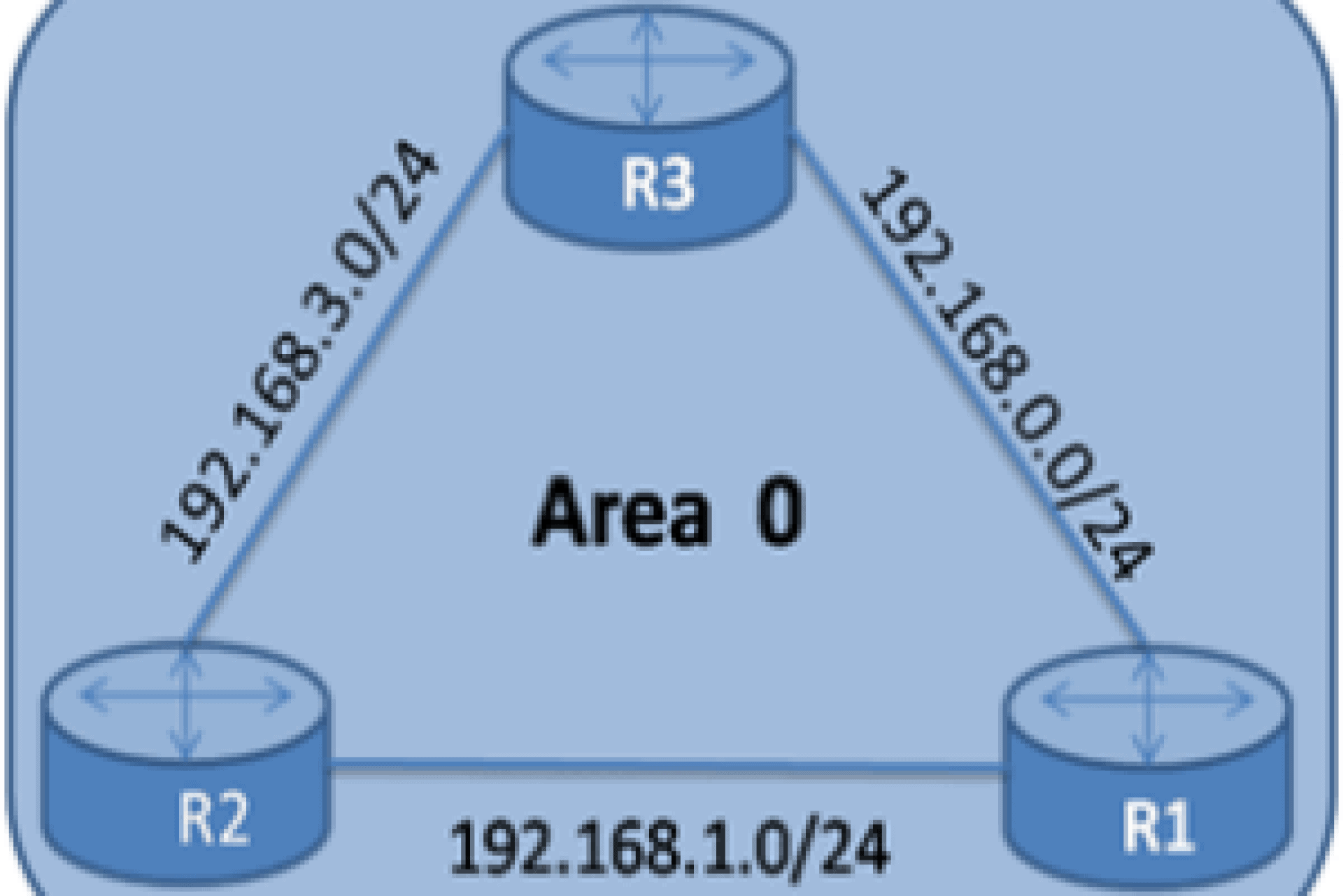 Introduction To Single Area Ospf And Multi Area Ospf Networkustad