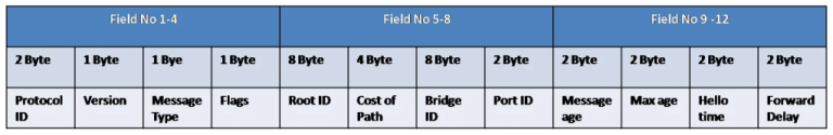 802.1D Bridge Protocol Data Unit (BPDU) Frame Format » NetworkUstad