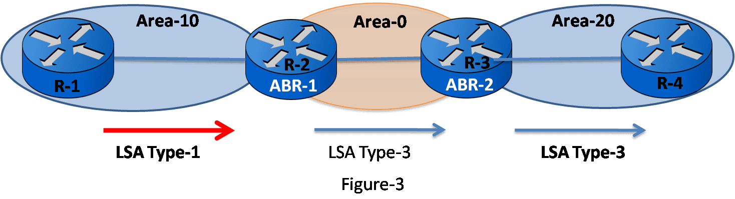 OSPF LSA Types - Exclusive Explanation » NetworkUstad