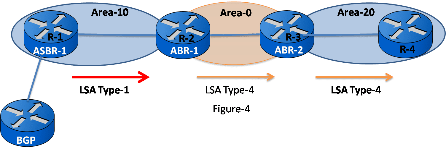 OSPF LSA Types - Exclusive Explanation » NetworkUstad
