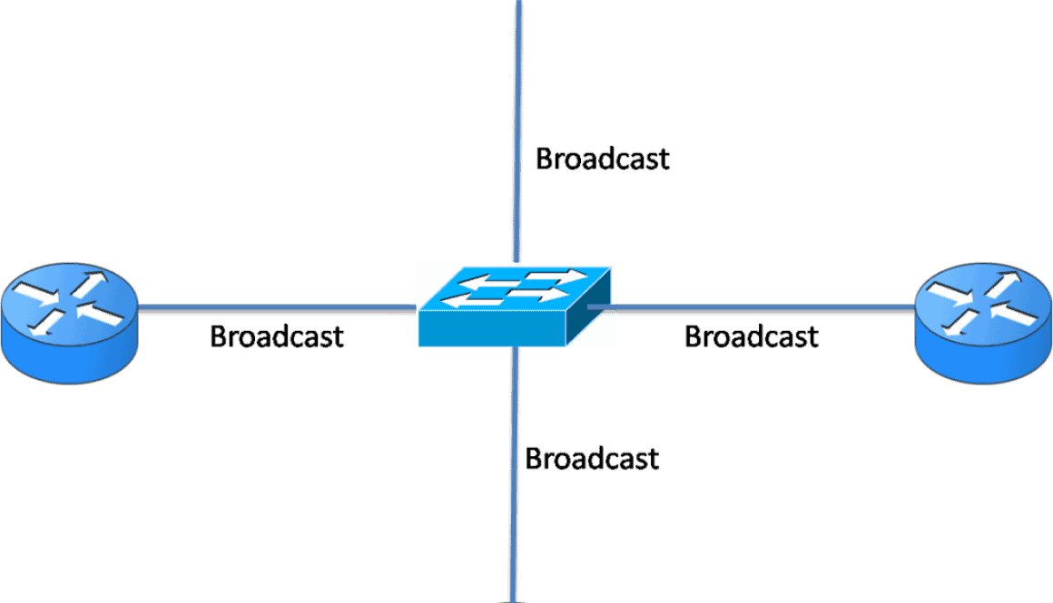 what is multi access network in ospf Archives » NetworkUstad what is multi access network in ospf Archives » NetworkUstad