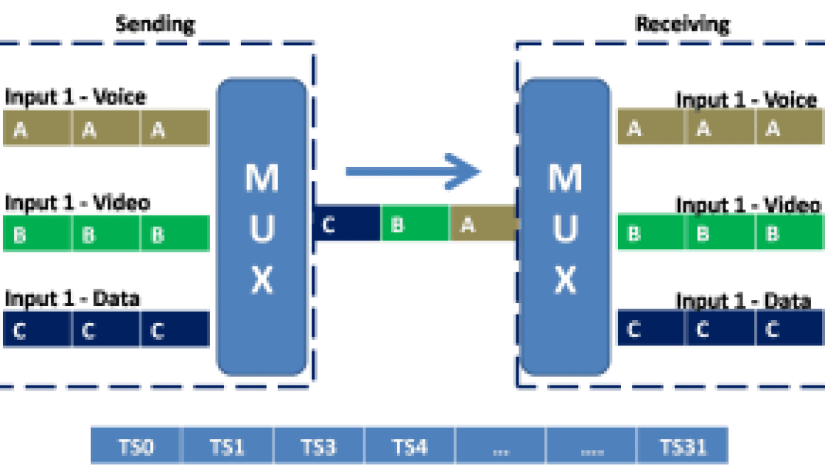 Synchronous Time Division Multiplexing Archives NetworkUstad Synchronous Time Division Multiplexing Archives NetworkUstad