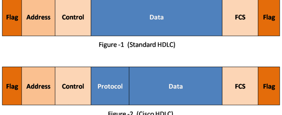 HDLC Encapsulation Protocol – NetworkUstad