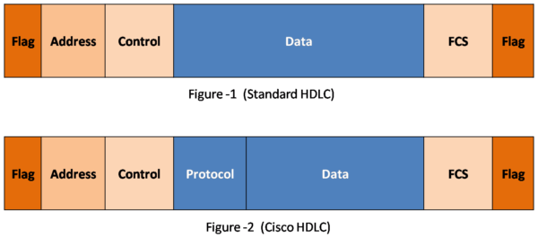HDLC Encapsulation Protocol » NetworkUstad