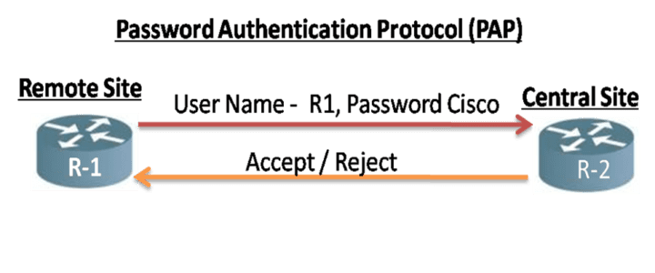 Password Authentication Protocol Pap Networkustad