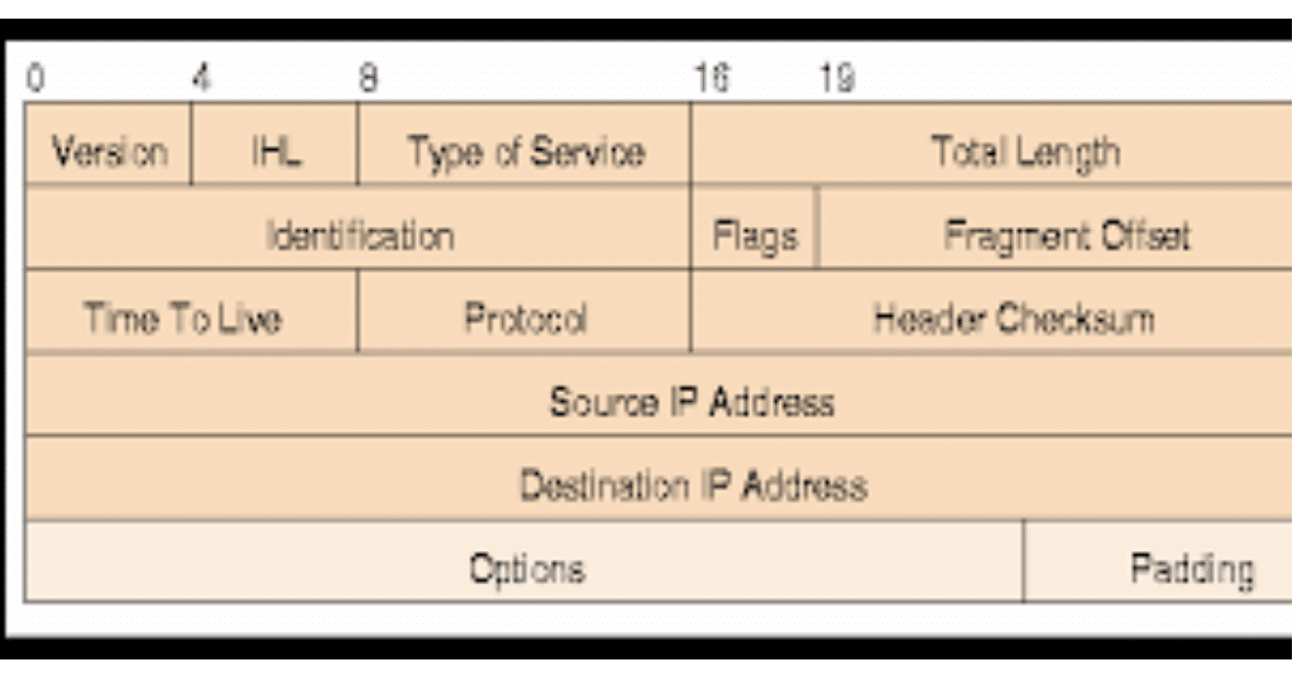 IP Header: Internet Communication » NetworkUstad